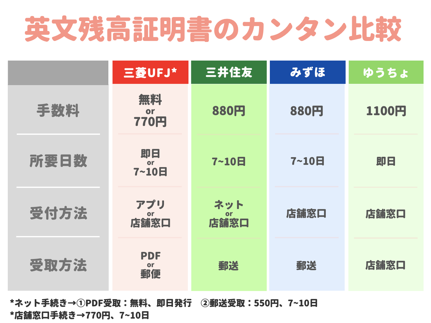 【英文残高証明書】どの銀行で発行するのがおすすめ？銀行別比較！ しゅんごブログカナダ留学🇨🇦